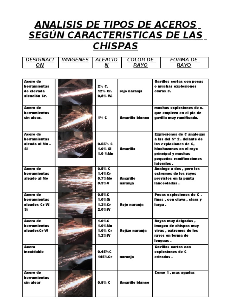 Analisis de Tipos de Aceros Según Caracteristicas de Las Chispas | PDF