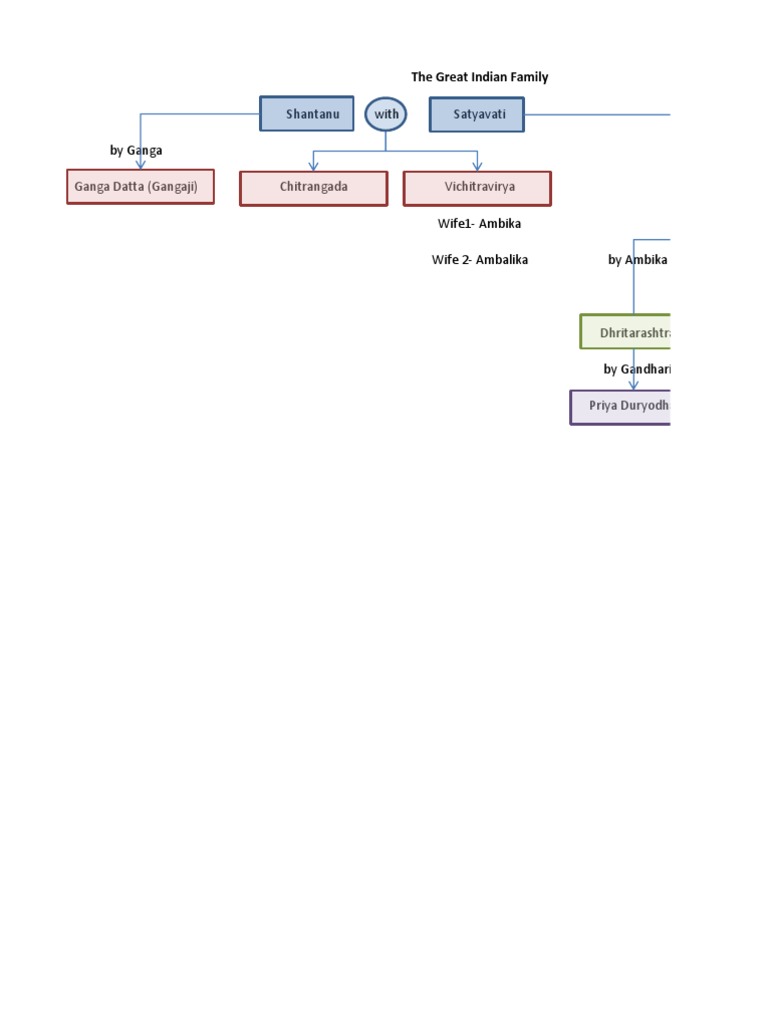 Shantanu's Family Tree in Mahabharata | PDF | Religion & Spirituality