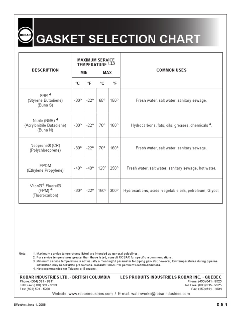 Gasket Selection Chart: Maximum Service Temperature Min Max Common Uses ...