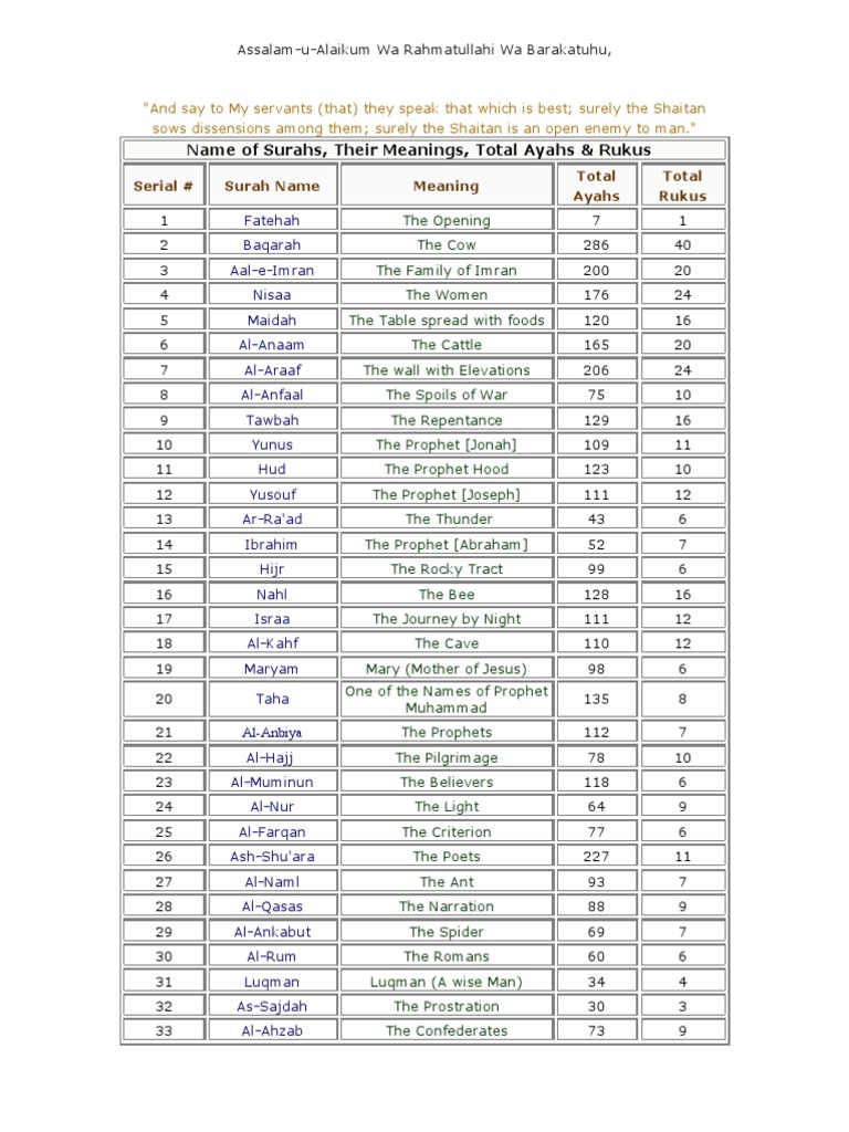 Names of Surahs Meanings | PDF | Jonah | Muhammad