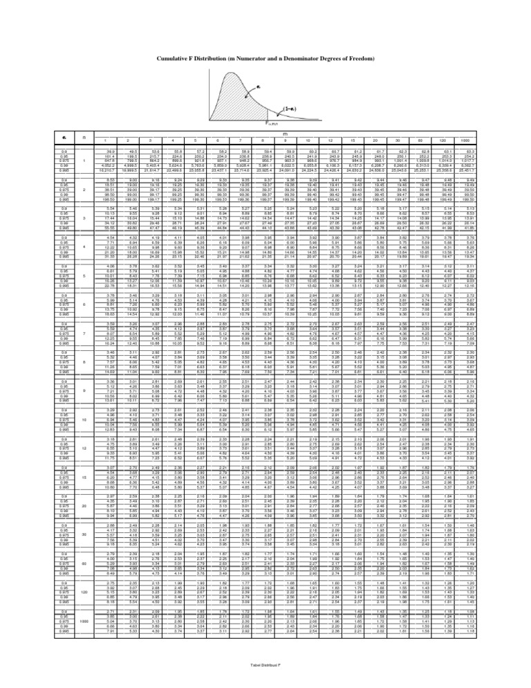 Tabel Distribusi F | PDF