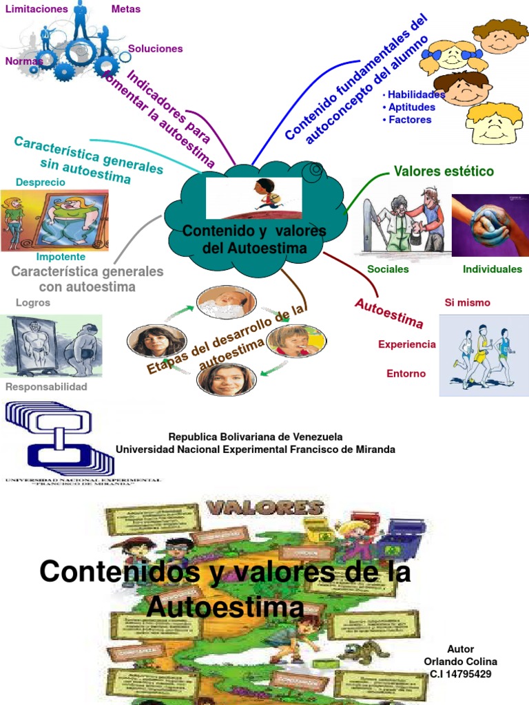 Autoestima Mapa Mental | Conceptos psicologicos | Psicología