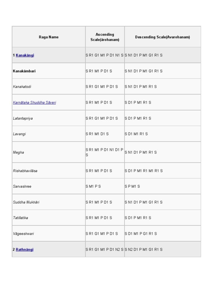 List of Janya Raga Name | PDF | Tradições de música clássica e ...