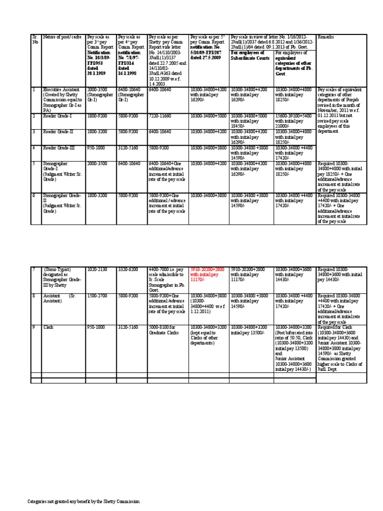 Cadre Wise and Pay Comm. Report List of Employees | PDF | Government ...