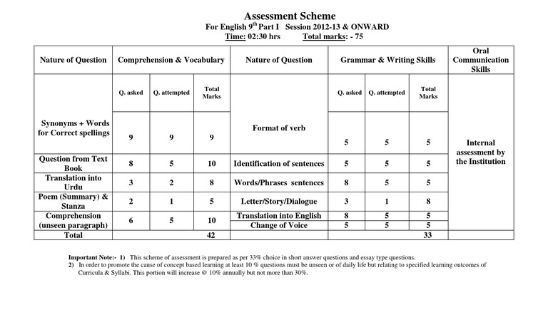 English 9 Assessment Scheme 2012-13 | PDF