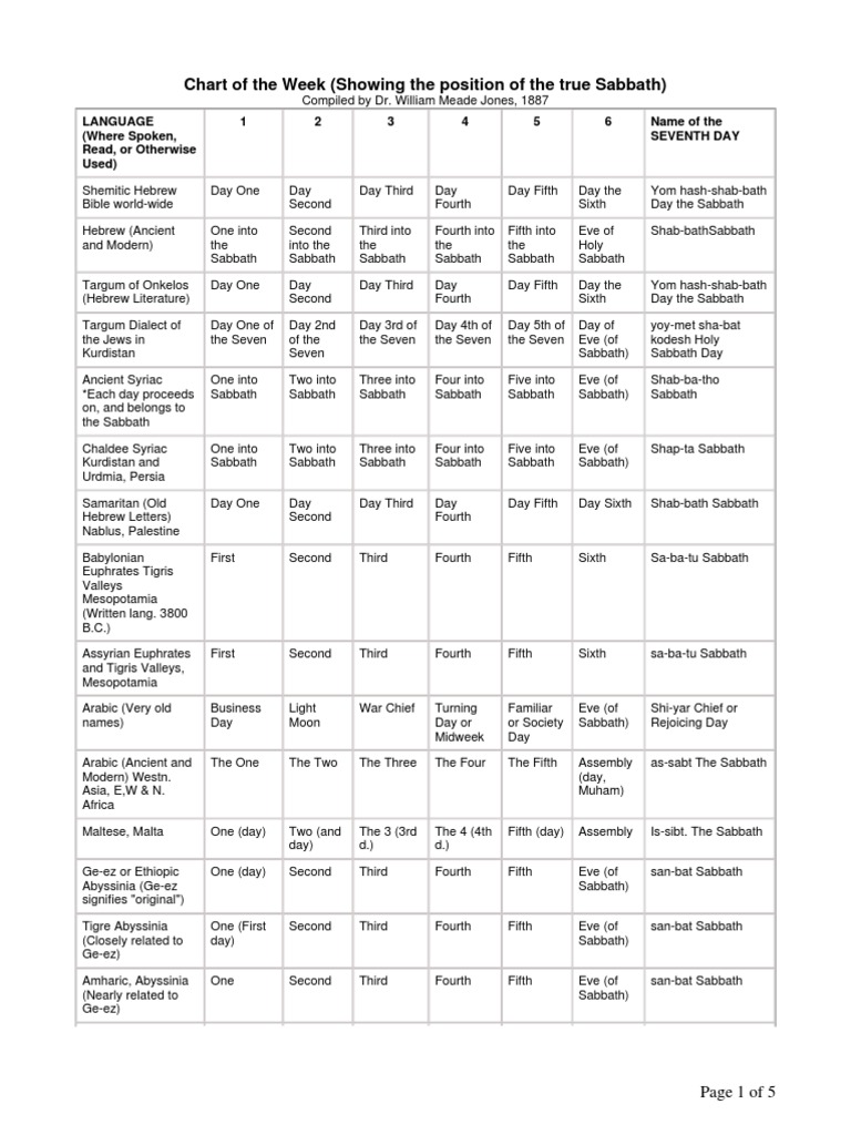 Chart-Of-The-week Showing The Position of The True Sabbath DR M.W.jones ...