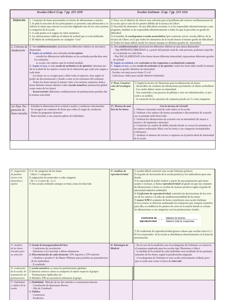 Escalas Guttman (Cap. 7 Pp. 233-324) | Escala Likert | Psicología