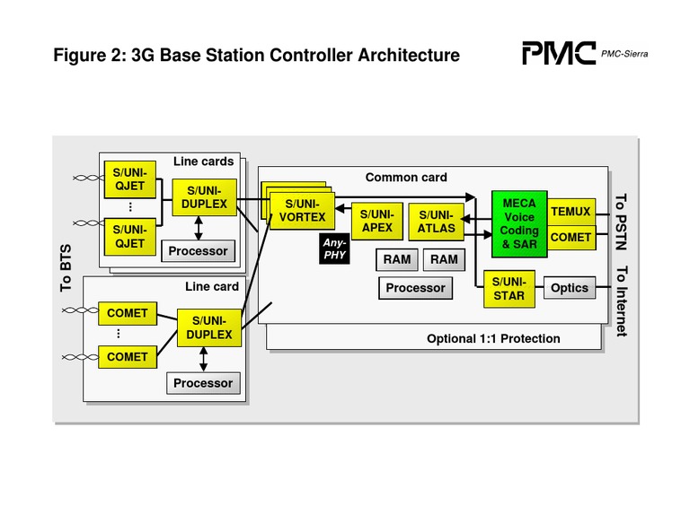 3G Base Station Controller Design | PDF