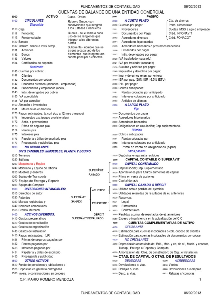 Catalogo de Cuentas | PDF | Hoja de balance | Contabilidad