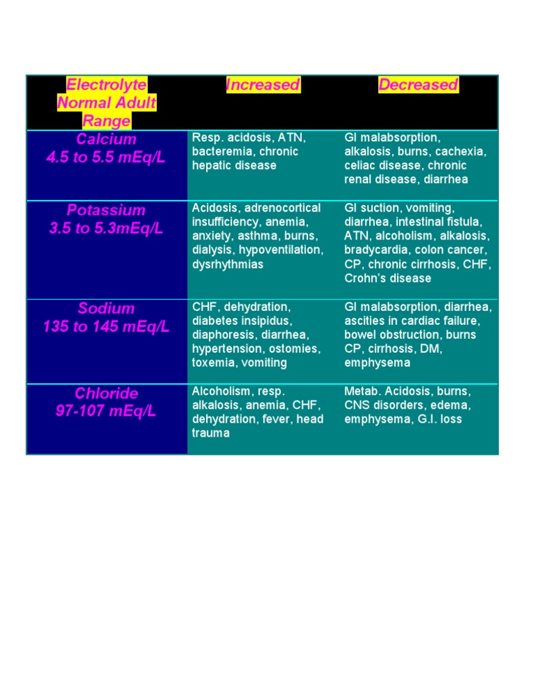 Electrolyte Normal Adult Range Increased Decreased | PDF | Cooking ...