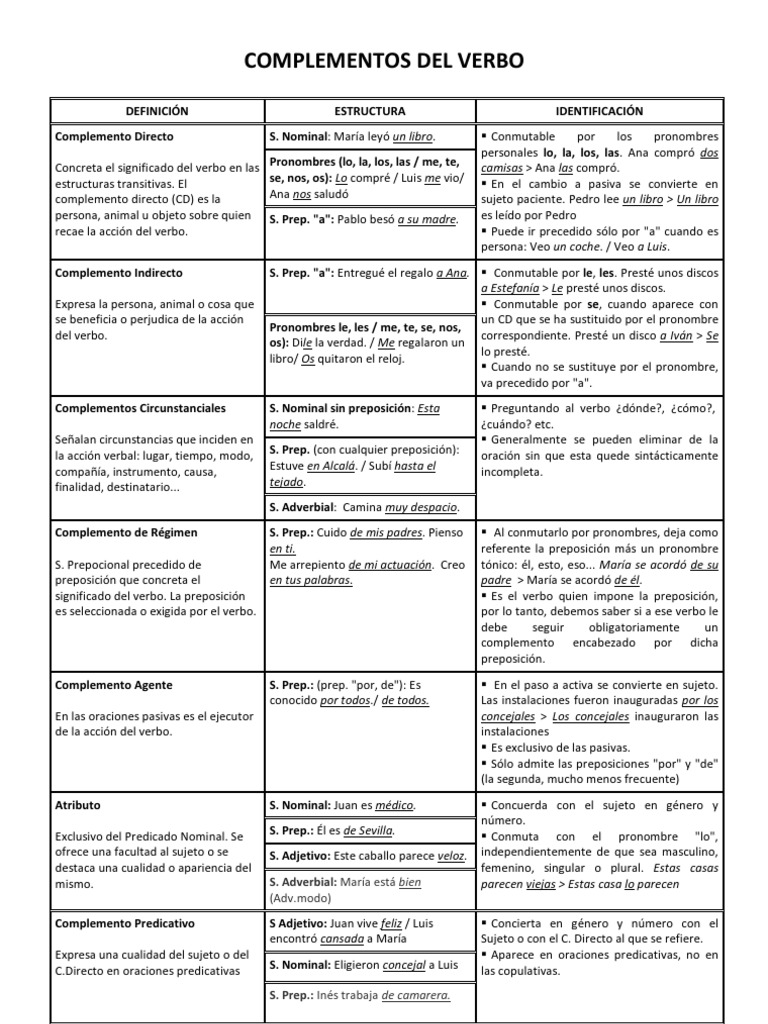 3ºeso Esquema Complementos Del Verbo | PDF | Verbo | Asunto (gramática)