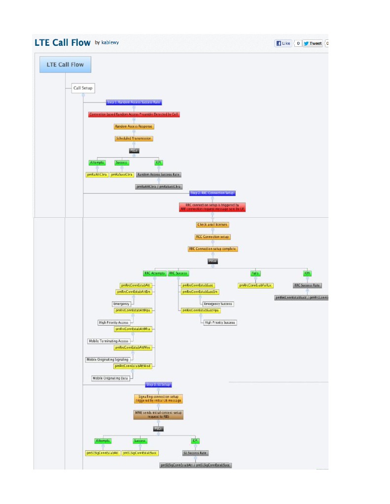 Lte Call Flow(Kpi)