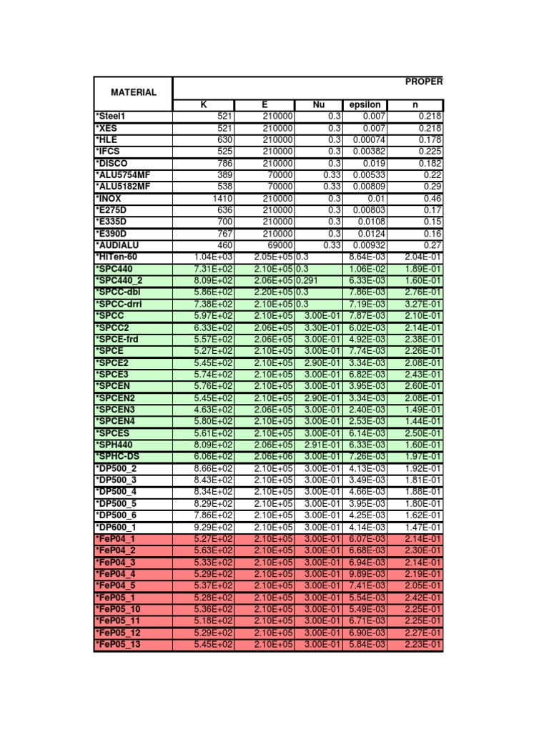 Material Properties of Steel Grades | PDF | Strength Of Materials ...