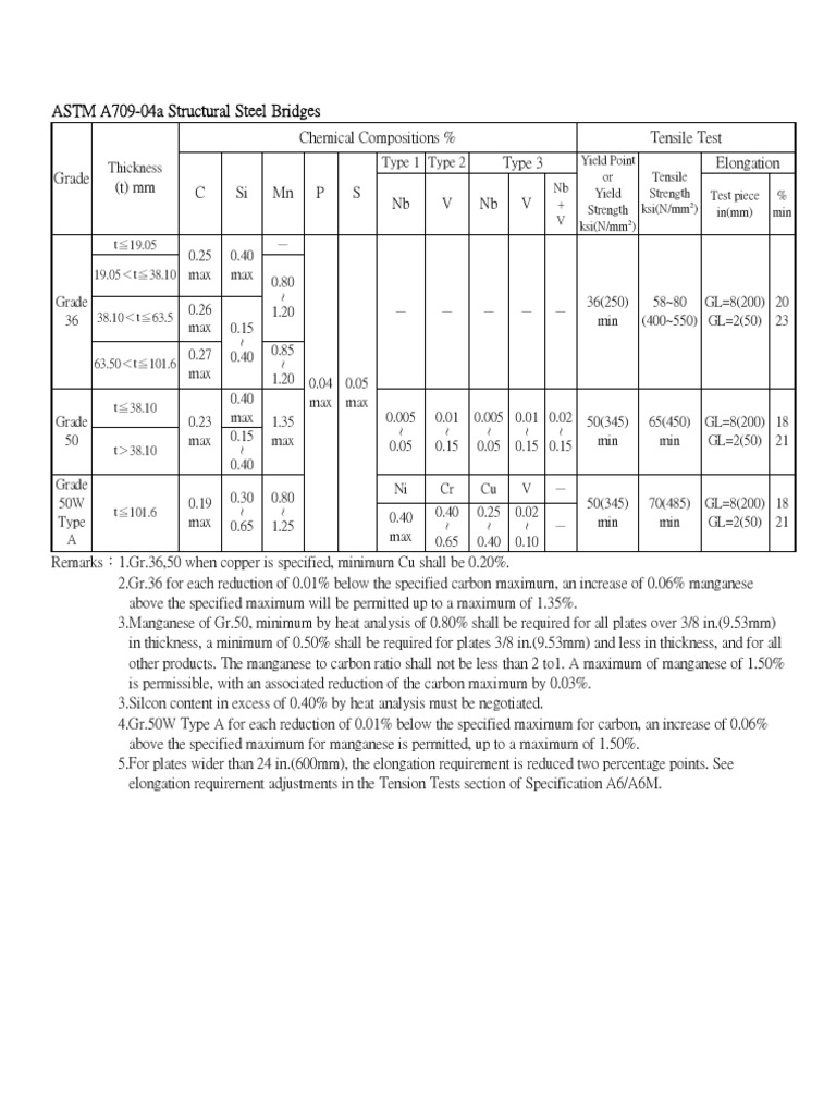 ASTM A709-04a | PDF