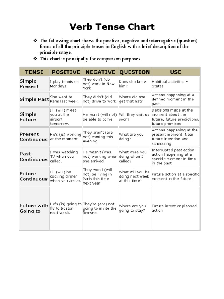 Verb Tense Chart | Download Free PDF | Languages | Language Arts ...
