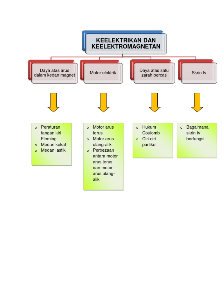 Elektromagnet | PDF | Metode & Bahan Ajar