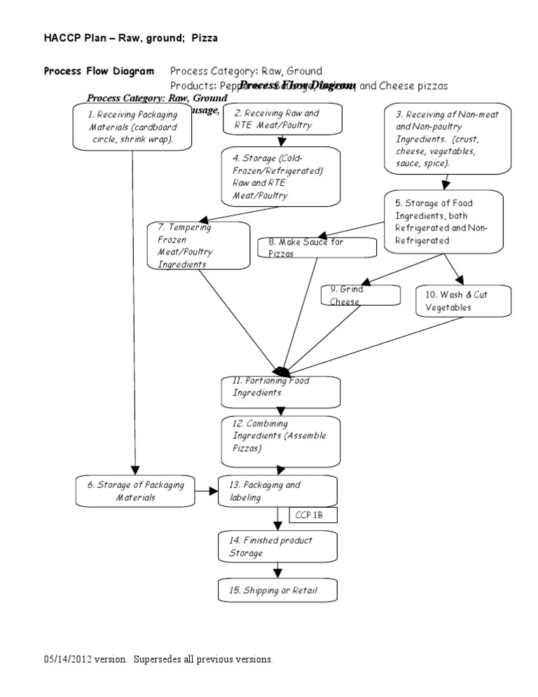 Process Flow Diagram: Process Category: Raw, Ground Products: Pepperoni ...