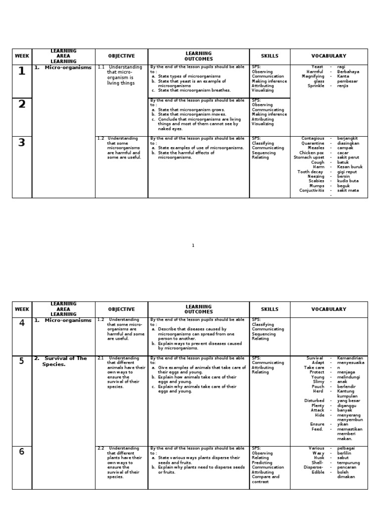 Science Year 5-Yearly Plan | PDF | Food Web | Water