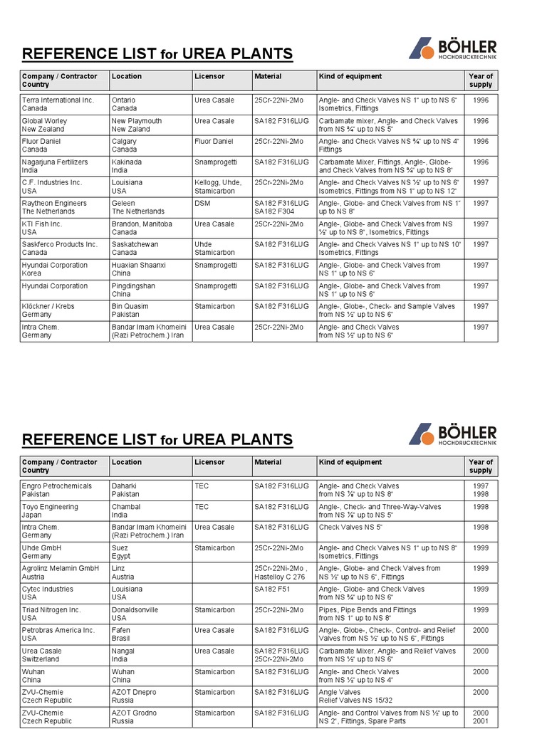 Urea Plants Reference List | PDF | Urea | Valve