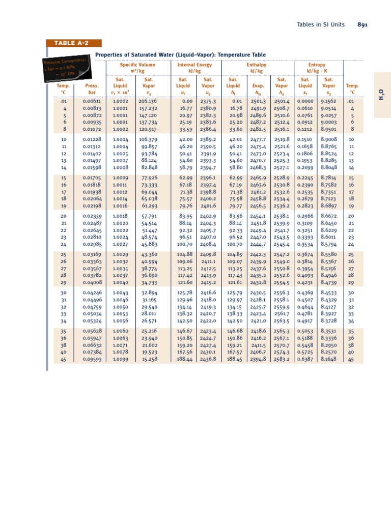 Thermodynamic Tables | PDF | Enthalpy | Thermodynamic Properties