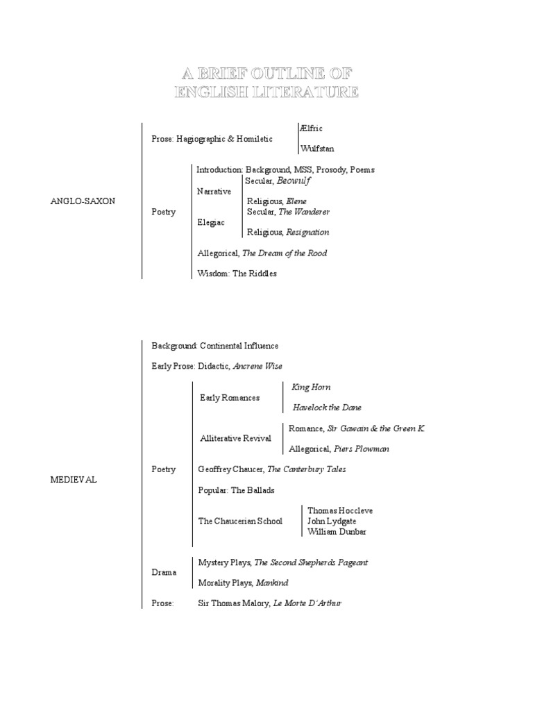 A Brief Outline of English Literature | English Literature | British ...