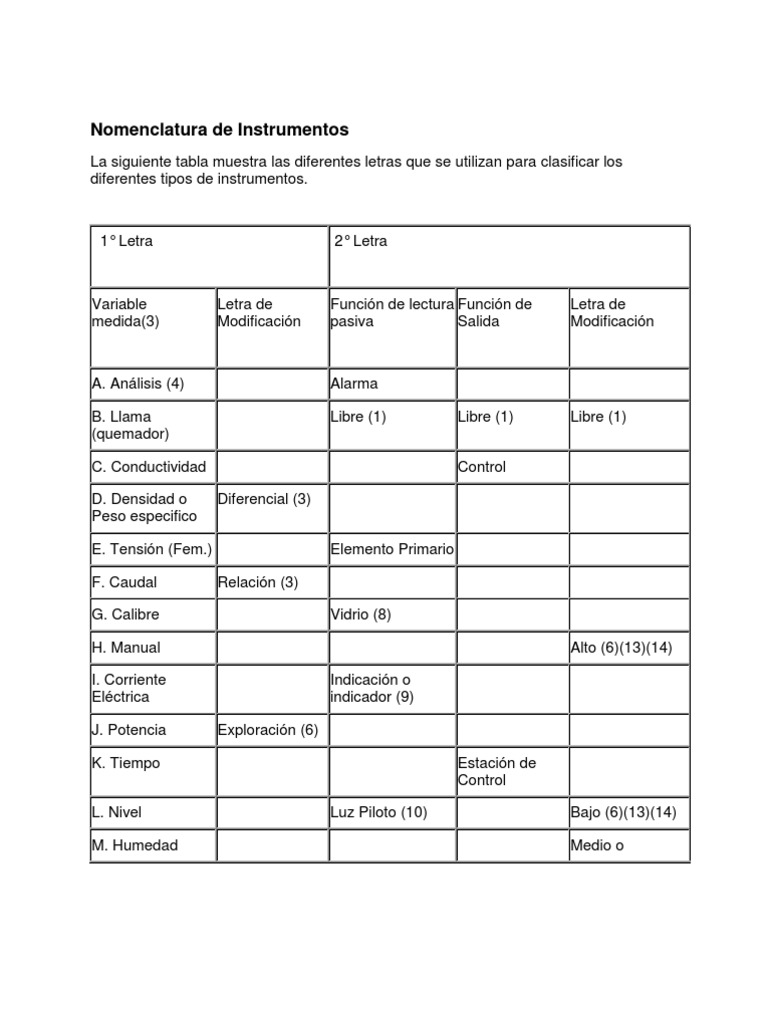 Nomenclatura de Instrumentos ISA | Presión | Temperatura