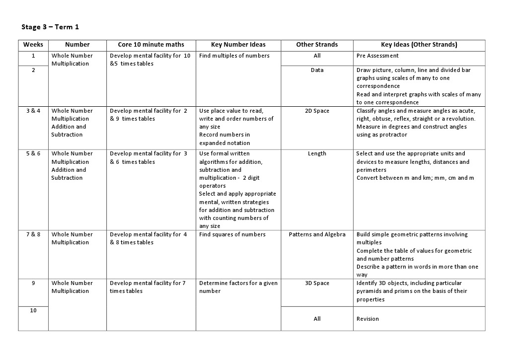 Maths Scope and Sequence ST 3 | PDF | Fraction (Mathematics) | Numbers