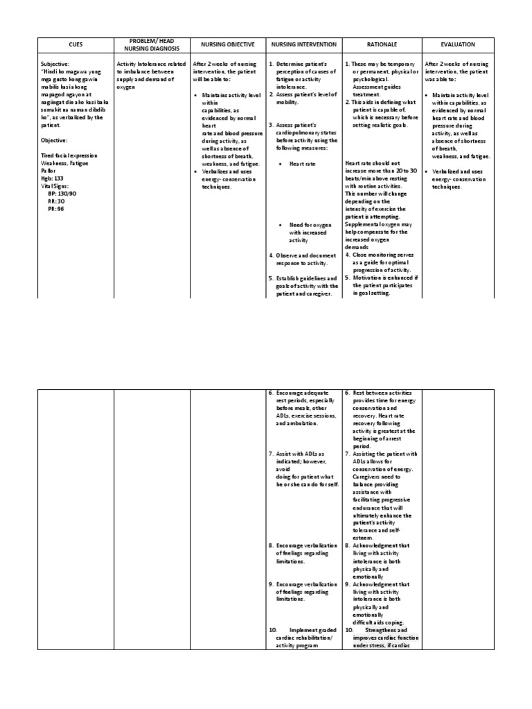 NCP Activity Intolerance | PDF | Fatigue (Medical) | Heart Rate
