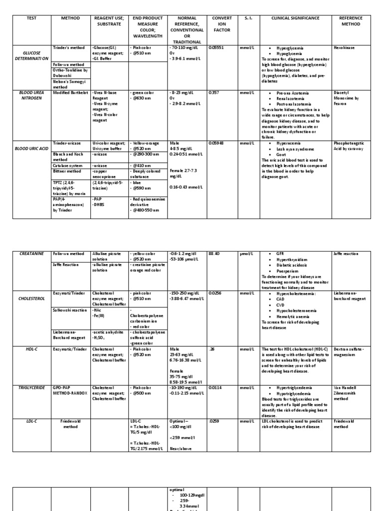 Clinical Chemistry I Tests Table | Cholesterol | Hyperglycemia