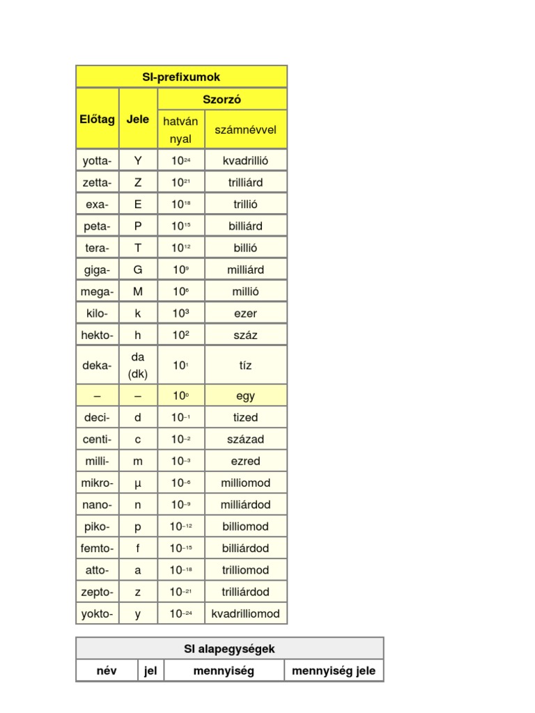 SI-prefixumok Szorzó | PDF