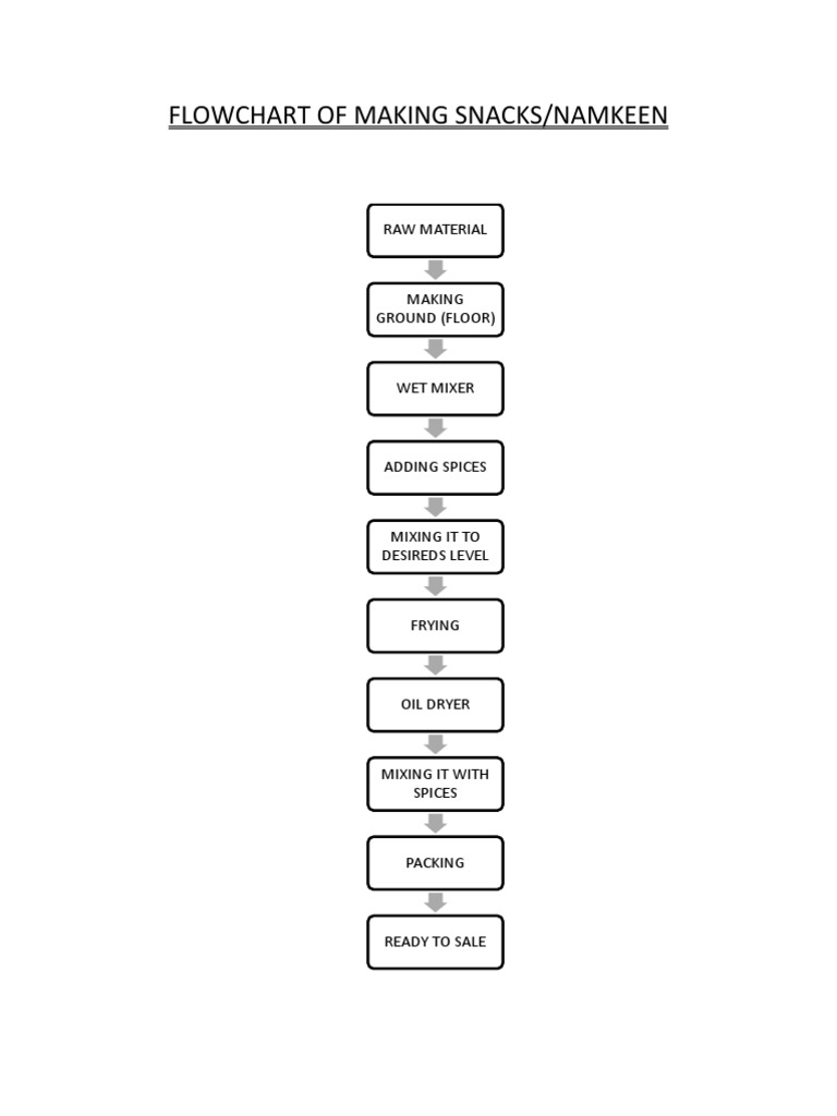 Flowchart of Making Snacks | PDF | Foods | Food And Drink