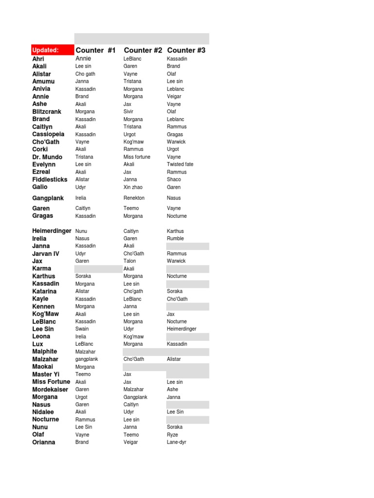LoL Counter Picks | PDF | Leisure