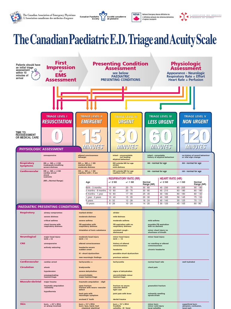 Canadian Pediatric Triage Levels Guide | PDF | Major Trauma | Asthma