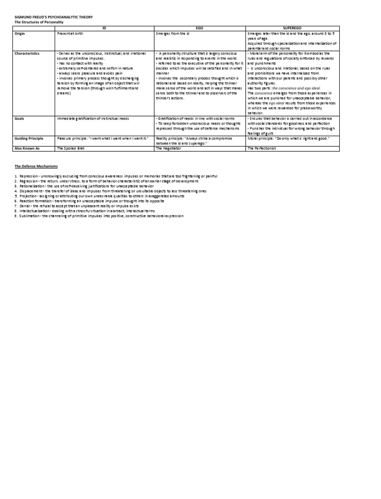 Sigmund Freud'S Psychoanalytic Theory The Structures of Personality ID ...