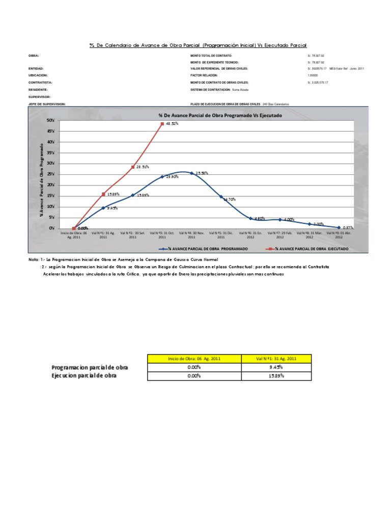 CURVA Programado Vs Ejecutado | PDF