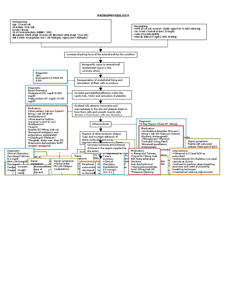 Pathophysiology of Angina | Angiotensin | Atherosclerosis