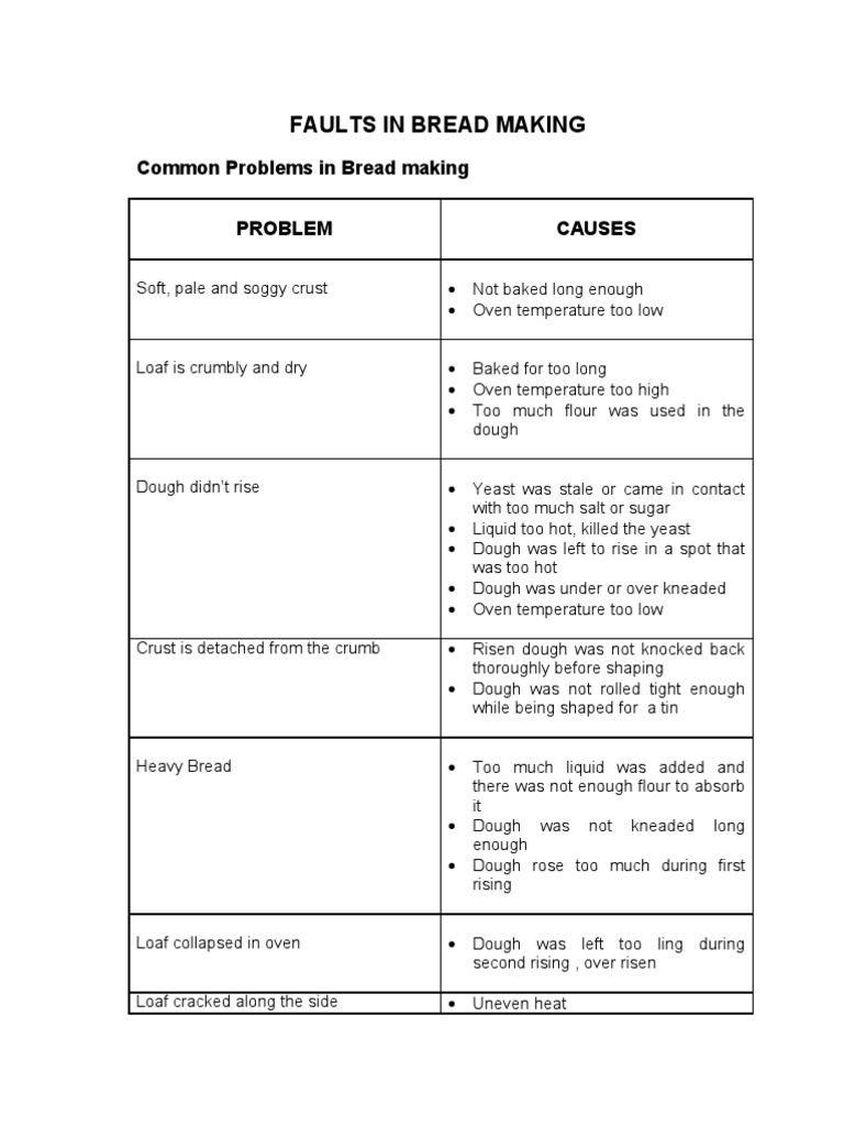 Common Bread Making Faults Explained | PDF