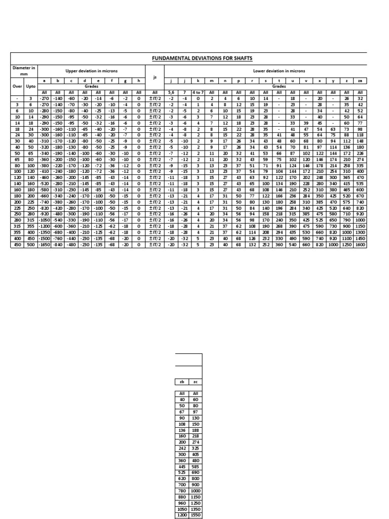 Table for Fundamental Deviation | Grinding (Abrasive Cutting) | Tools