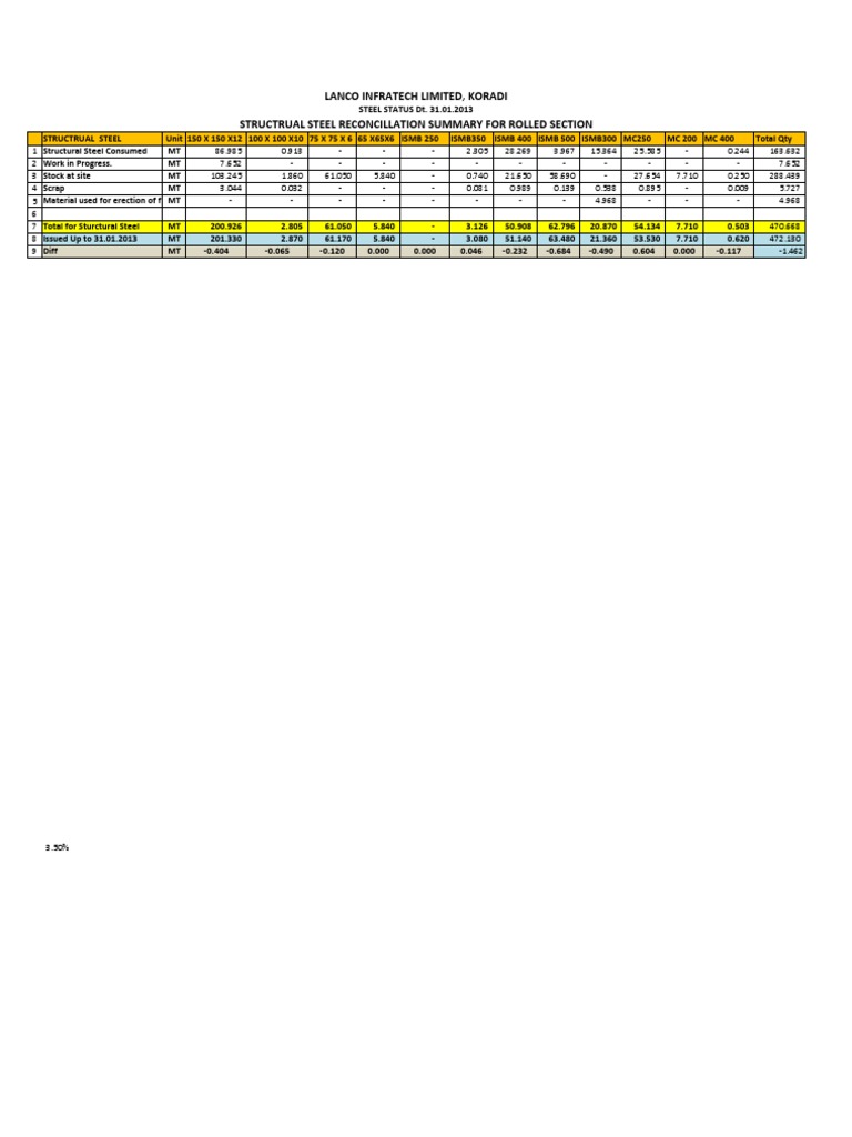 Structural Steel Reconciliation Summary | PDF | Computers | Technology ...