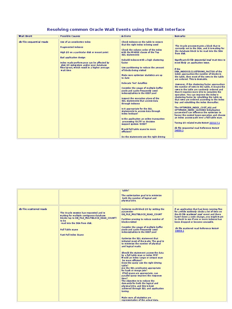 Resolving Common Oracle Wait Events Using The Wait Interface | PDF ...