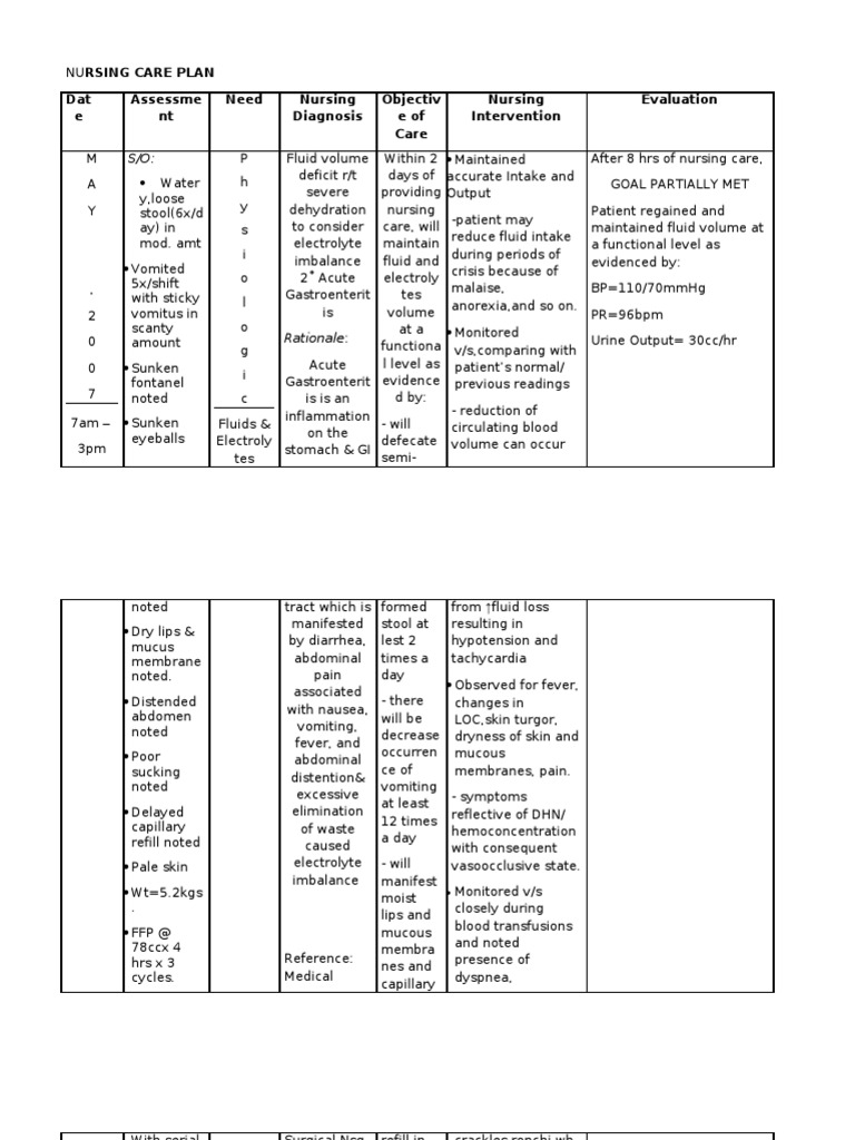 Nursing Care Plan | PDF | Weakness | Anemia