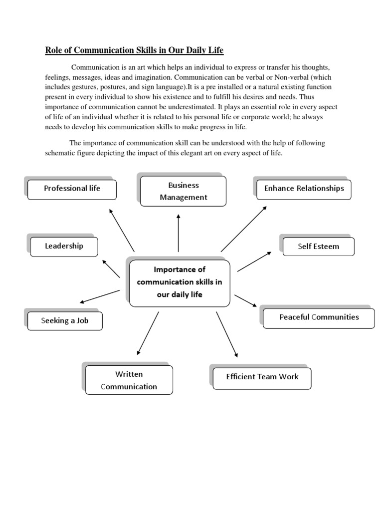 WD 0000001role of Communication Skills in Our Daily Life | PDF | Self ...