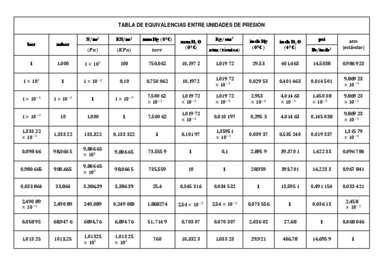 Tabla de Equivalencias Entre Unidades de Presión | PDF