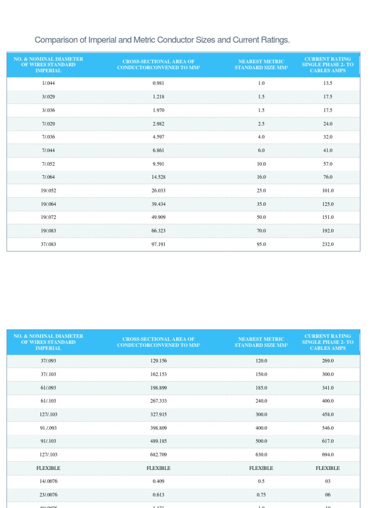 Comparison of Imperial and Metric Conductor Sizes and Current Ratings | PDF