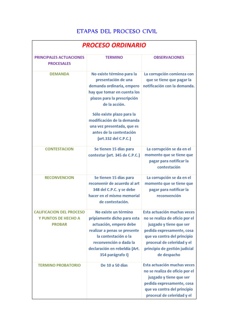 Etapas Del Proceso Civil | PDF | Sentencia (Ley) | Demanda judicial