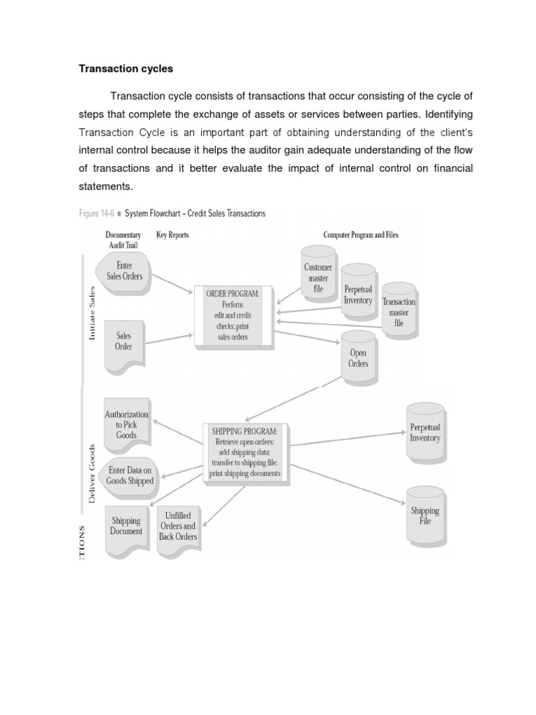 Transaction Cycle - Audit Separate | PDF | Audit | Revenue