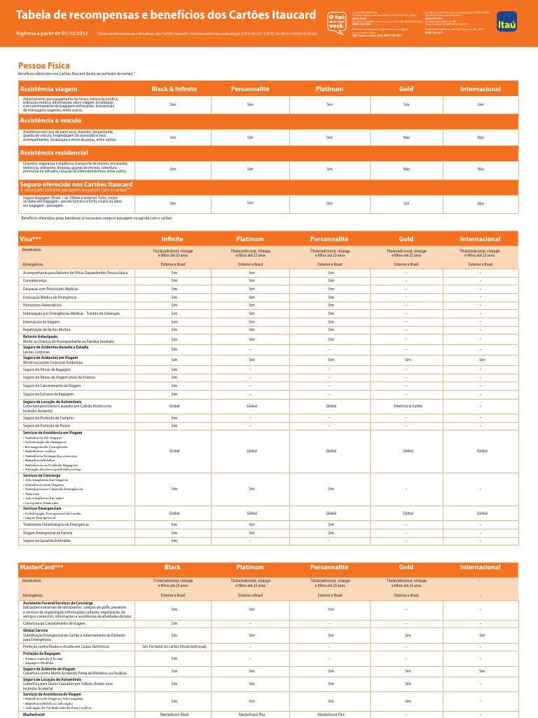 Tabela de Recompensas e Beneficios Dos Cartoes Itaucard Dez | PDF ... Tabela de Recompensas e Beneficios Dos Cartoes Itaucard Dez | PDF ...