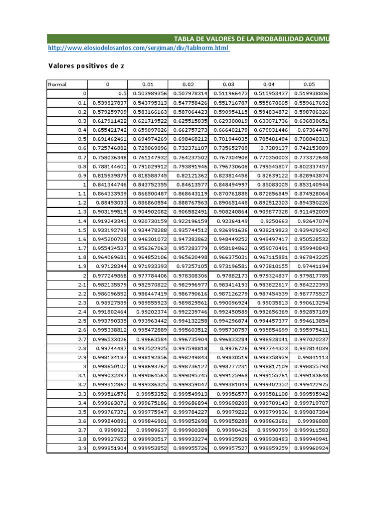 Tabla De Valores Z