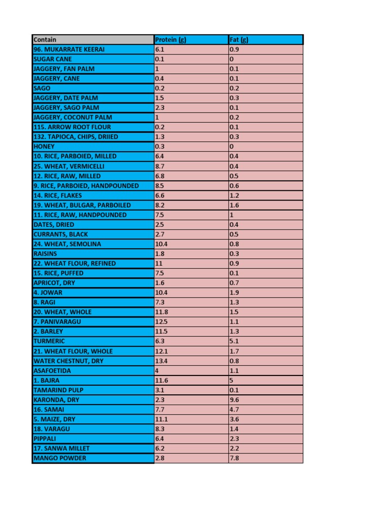 Food Facts and Nutrient Values | PDF | Fruit | Peanuts
