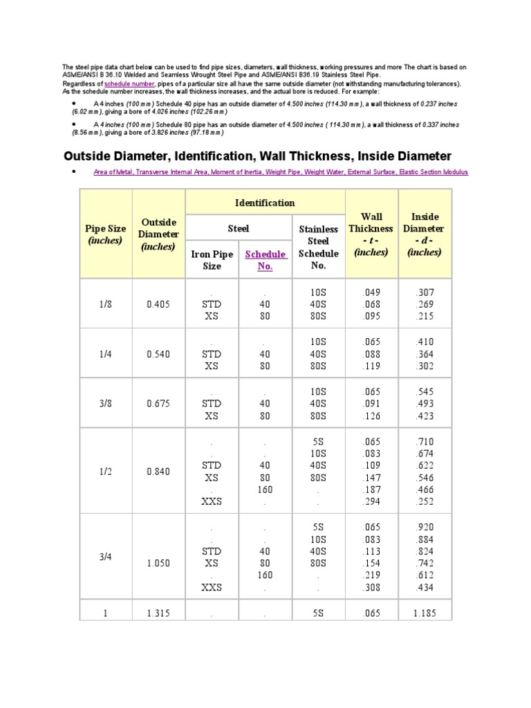 Ansi 36.10 | PDF | Gas Technologies | Pipe (Fluid Conveyance)